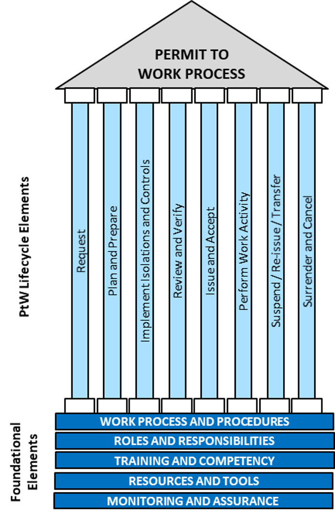Permit to Work System Audits - Some Findings