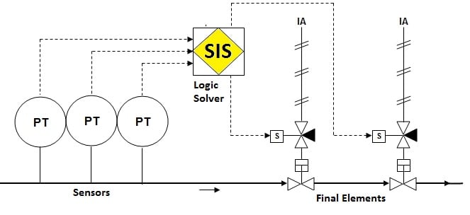 What elements should be included as SCE