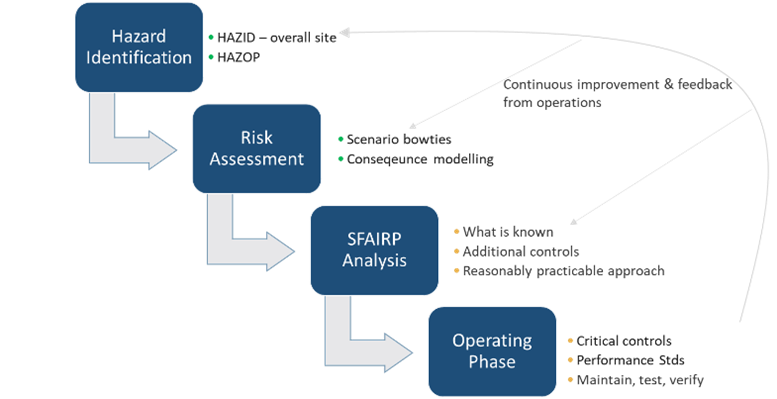Applying Safety Assessment to Water Treatment Plants